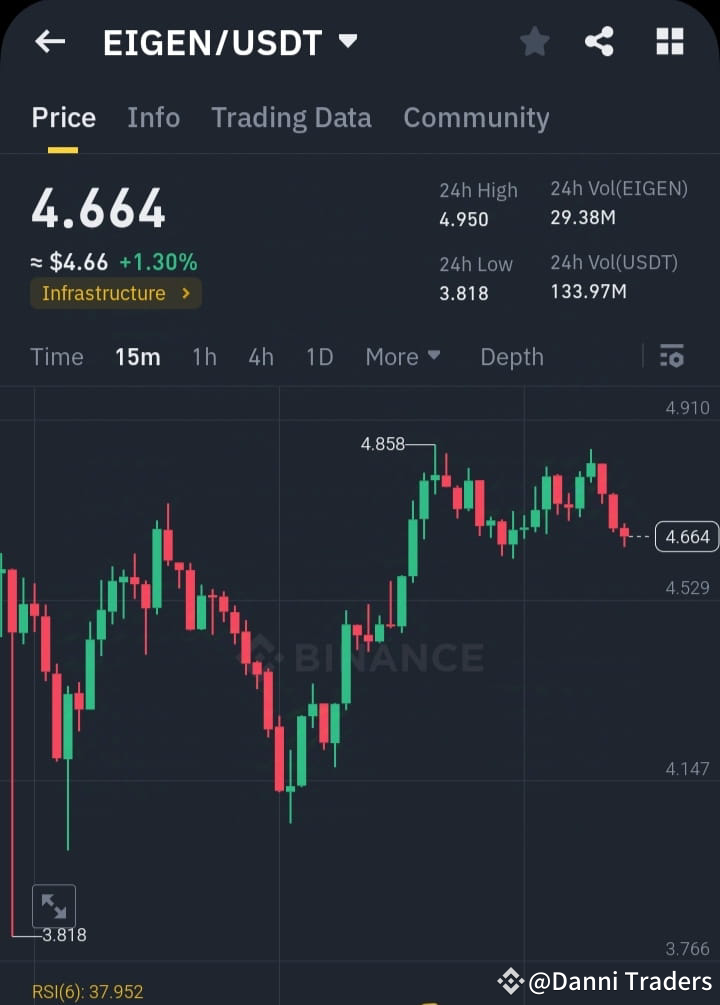 🚨Trading Signal Alert for $EIGEN /USDT 🚨 📊 Overview: EI | Danni Traders on Binance Square