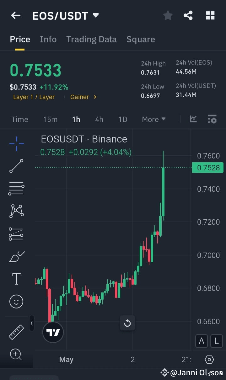 $EOS /USDT – Breakout Rally with +11% Jump! 🚀📢 $EOS ha | Janni Olsson on Binance Square