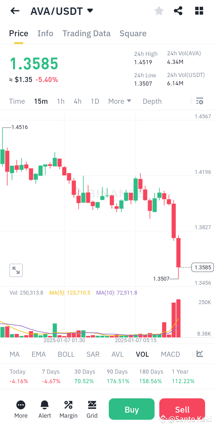 $AVA Token Alert: Major Price Drop! Heavy Dump Hits the | Santo Keki on ...