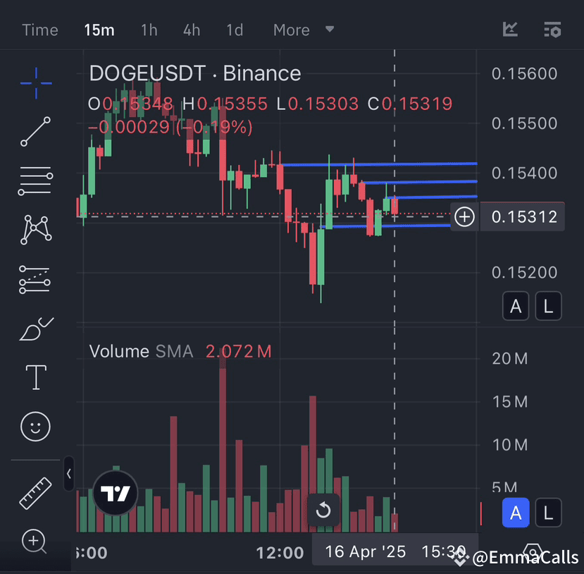 $DOGE on the Edge – Breakdown Threat Looms as Bulls Struggle | EmmaCalls on Binance Square