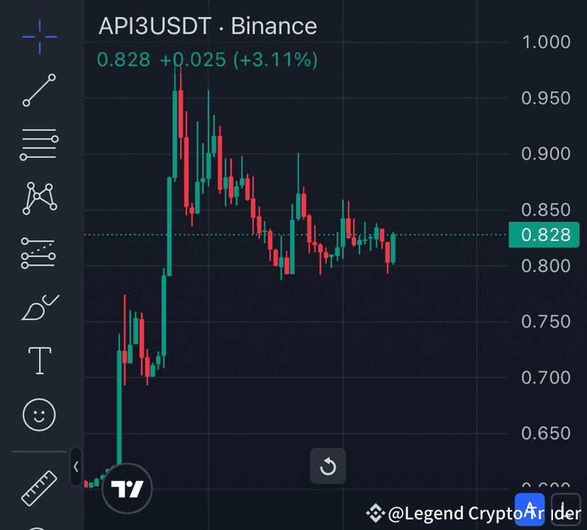 🚨‼️ after showing resistance $API3 it is going up 🛗 at the | Legend Crypto Trader on Binance Square