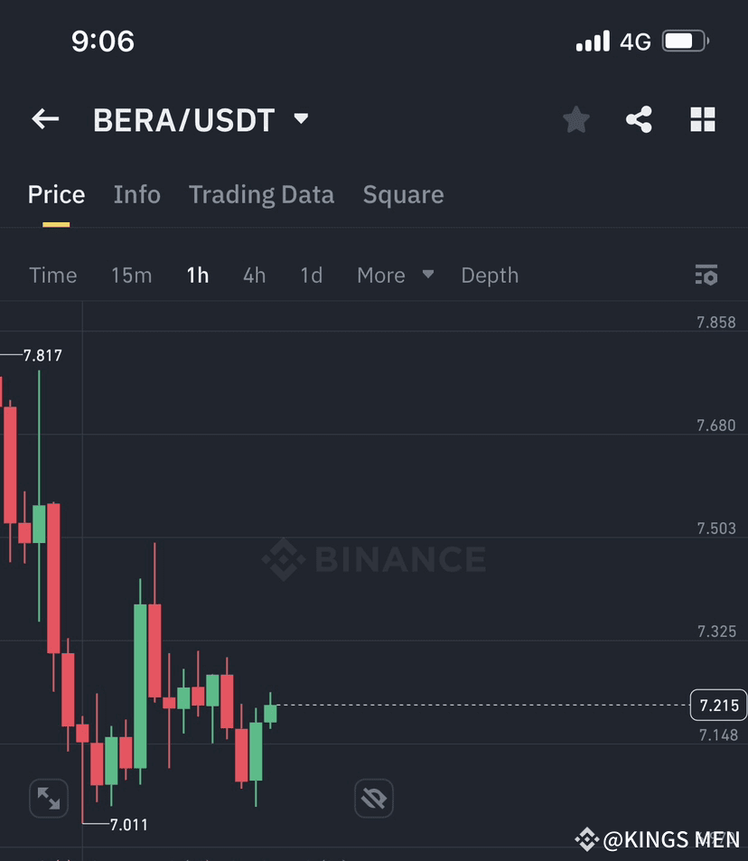 $BERA Let’s analyse BERA. After achieving our 3 TP & most w | KINGS MEN ...