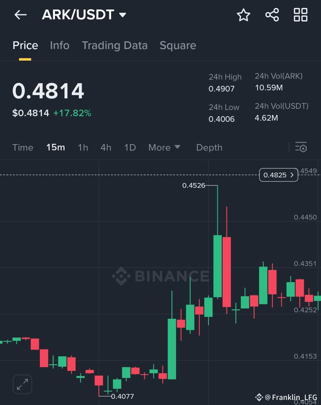 $ARK /USDT Just Ignited! Exploded from the $0.4200 zone and | Franklin ...