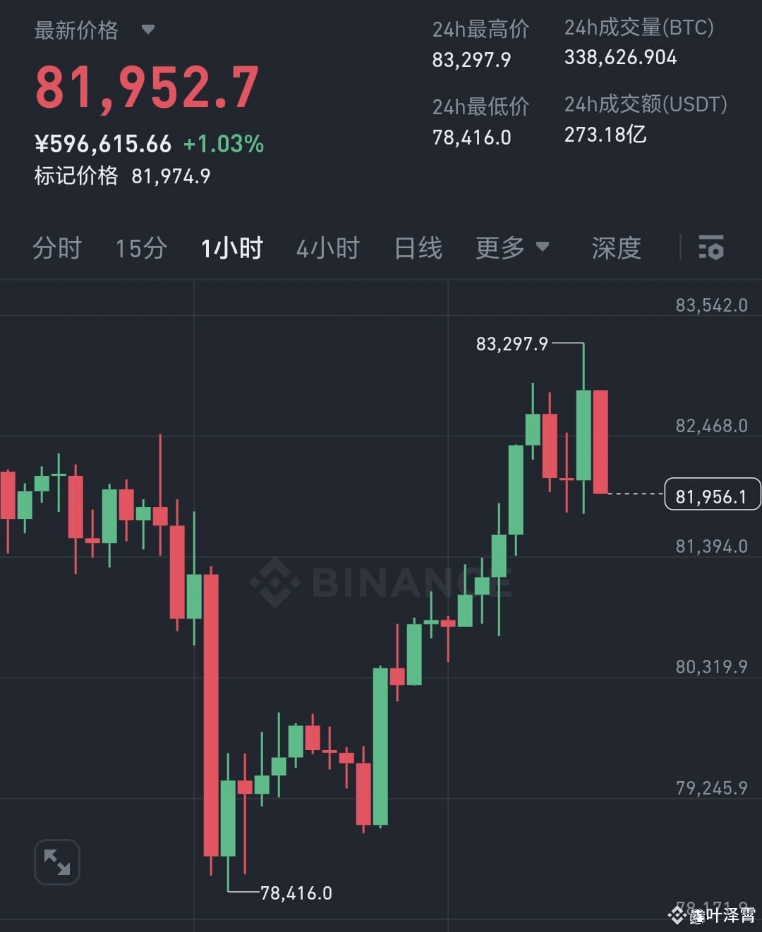 $BTC The upward trend on the daily chart remains unchanged, | 叶泽霄 on ...