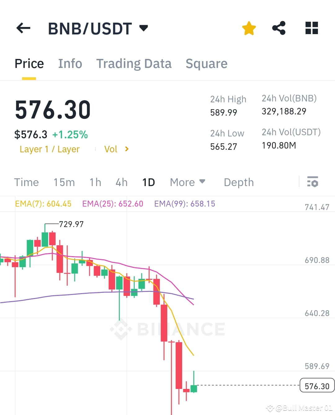 $BNB / USDT 🚀 Price Alert 🔥💯 📉 $BNB /USDT Trade Analysi | Bull Master 01 on Binance Square