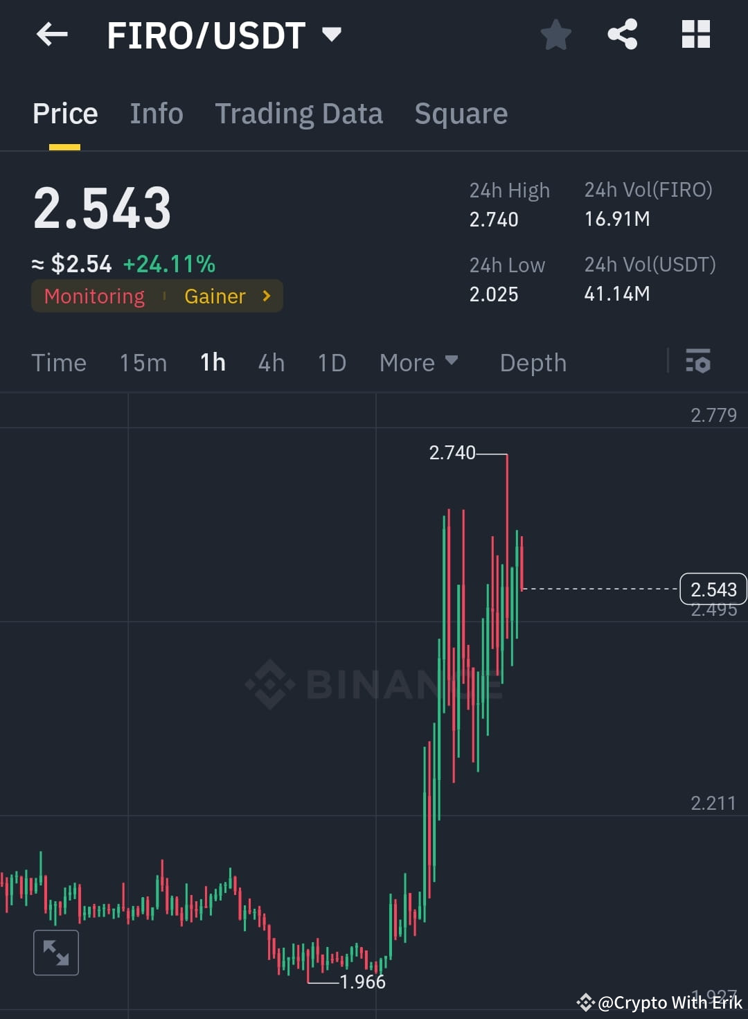 🚀 $FIRO /USDT Trading Signal 🚀 Explosive Momentum Continu | Crypto With Erik on Binance Square