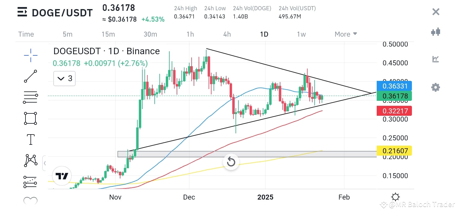 $DOGE made symmetrical triangle on daily timeframe, wait for | MR ...