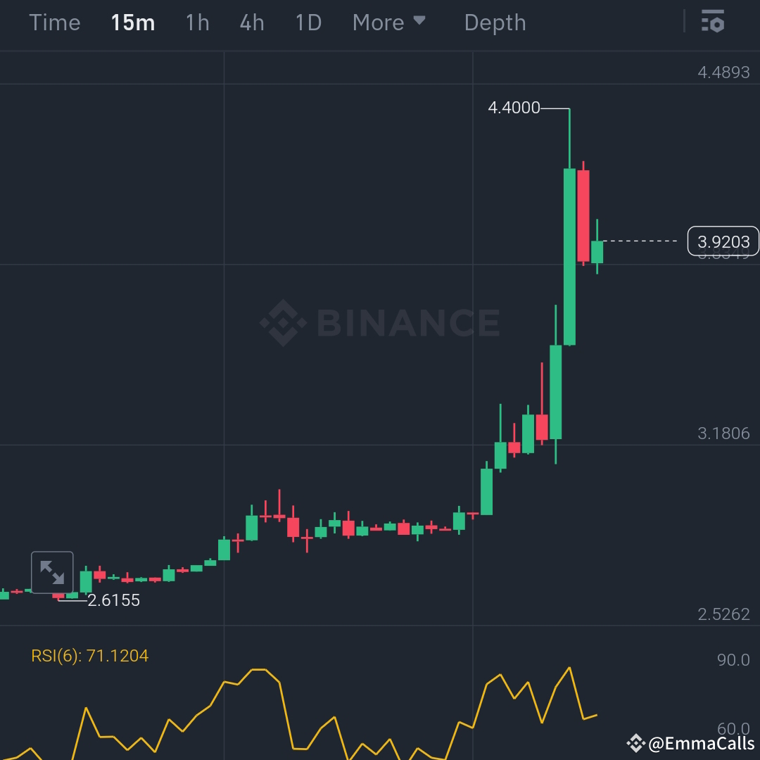 🚨 $FTT /USDT Surge Alert: Enter NOW at $3.92 for the Next B | EmmaCalls on Binance Square