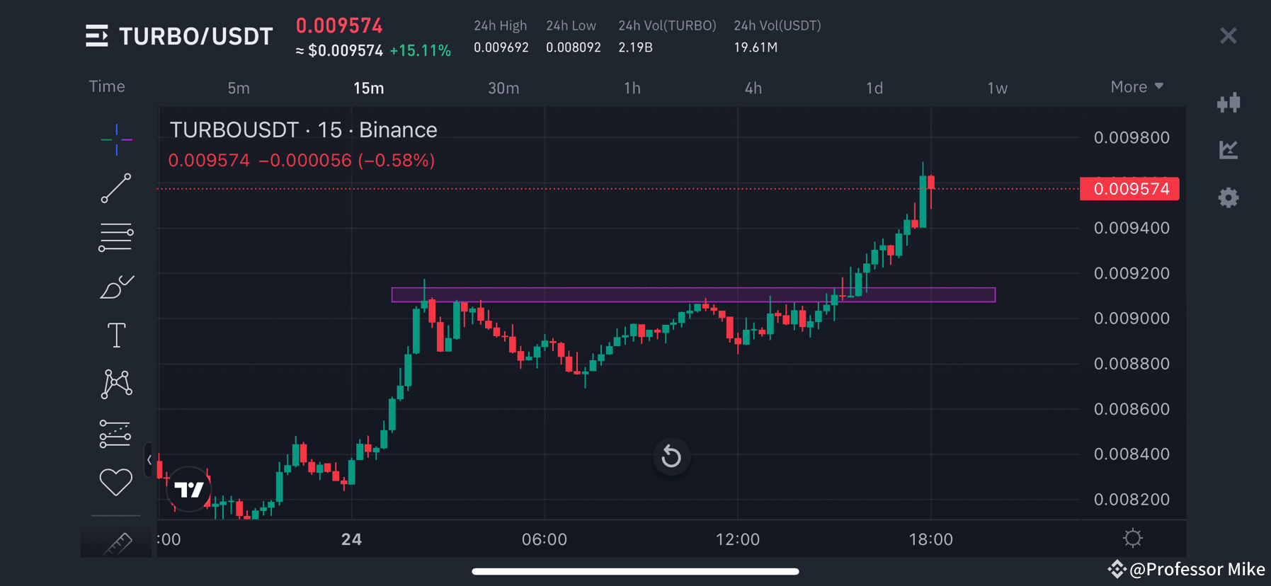 $TURBO /USDT: Bullish Momentum Building – Quick Gains Ahead | Professor Mike on Binance Square