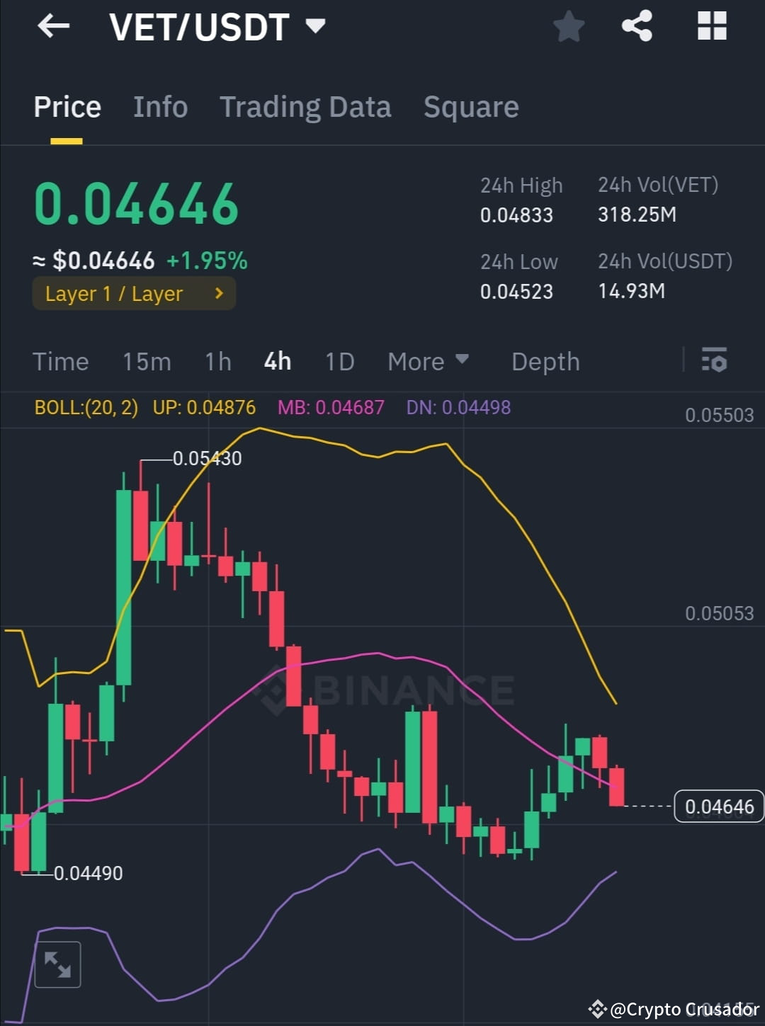 🔥$VET /USDT is currently trading at $0.04646, showing a 1.9 | Crypto Crusador on Binance Square