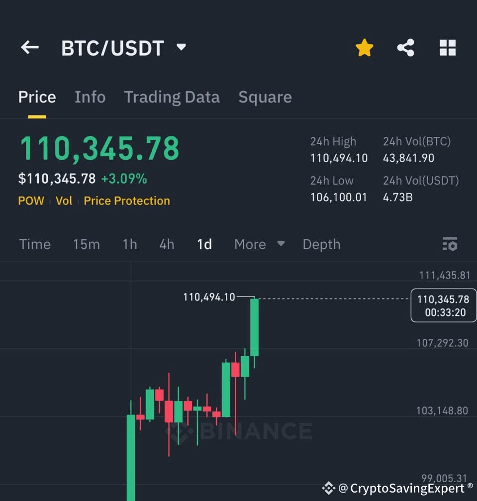 Bitcoin just set a new ATH above $110,000 🚀 Ethereum is n | CryptoSavingExpert ® on Binance Square