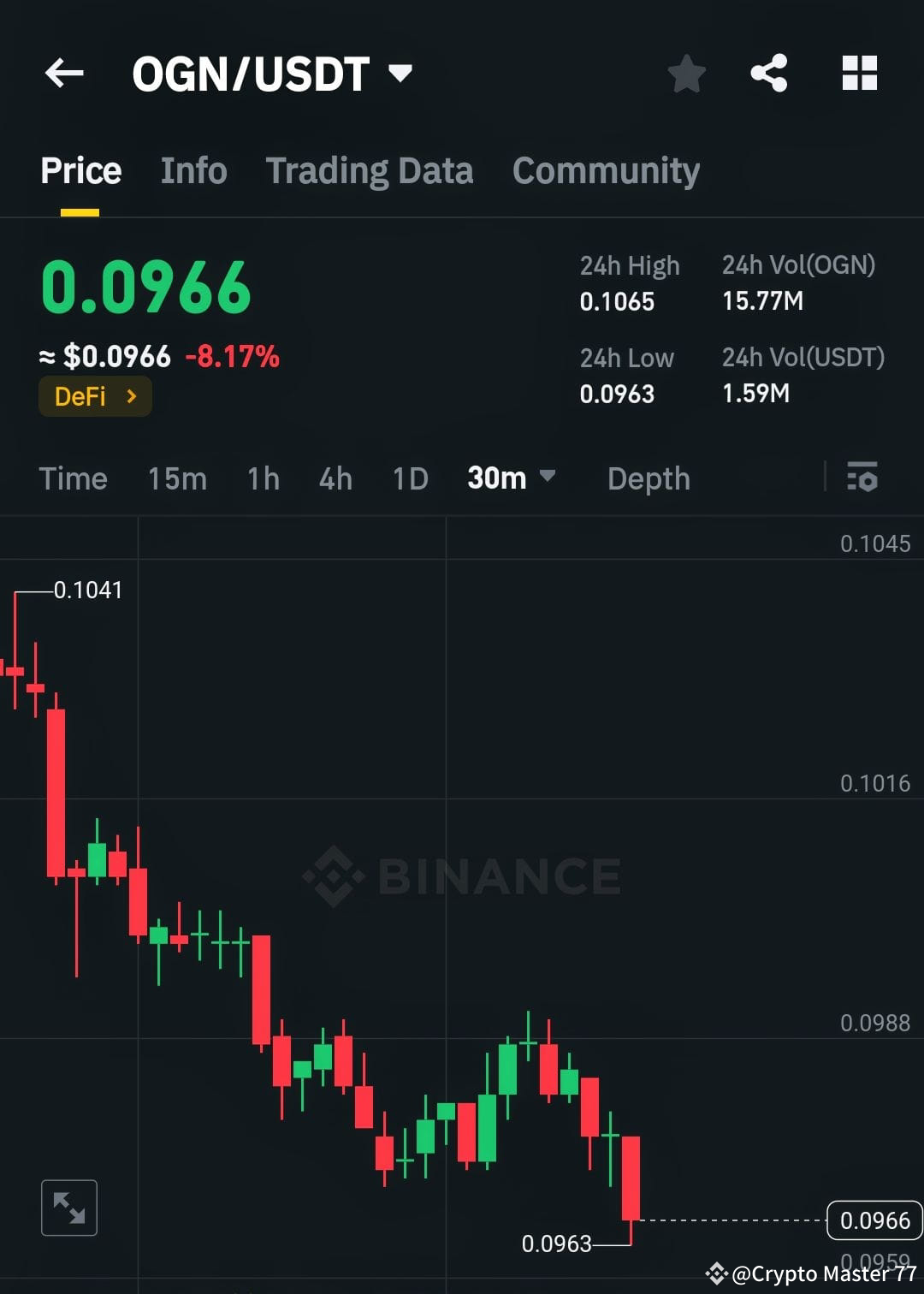 $OGN 🚨 Short Trade Signal: OGN/USDT 🚨 📉 Current Price | Crypto Master 77 on Binance Square