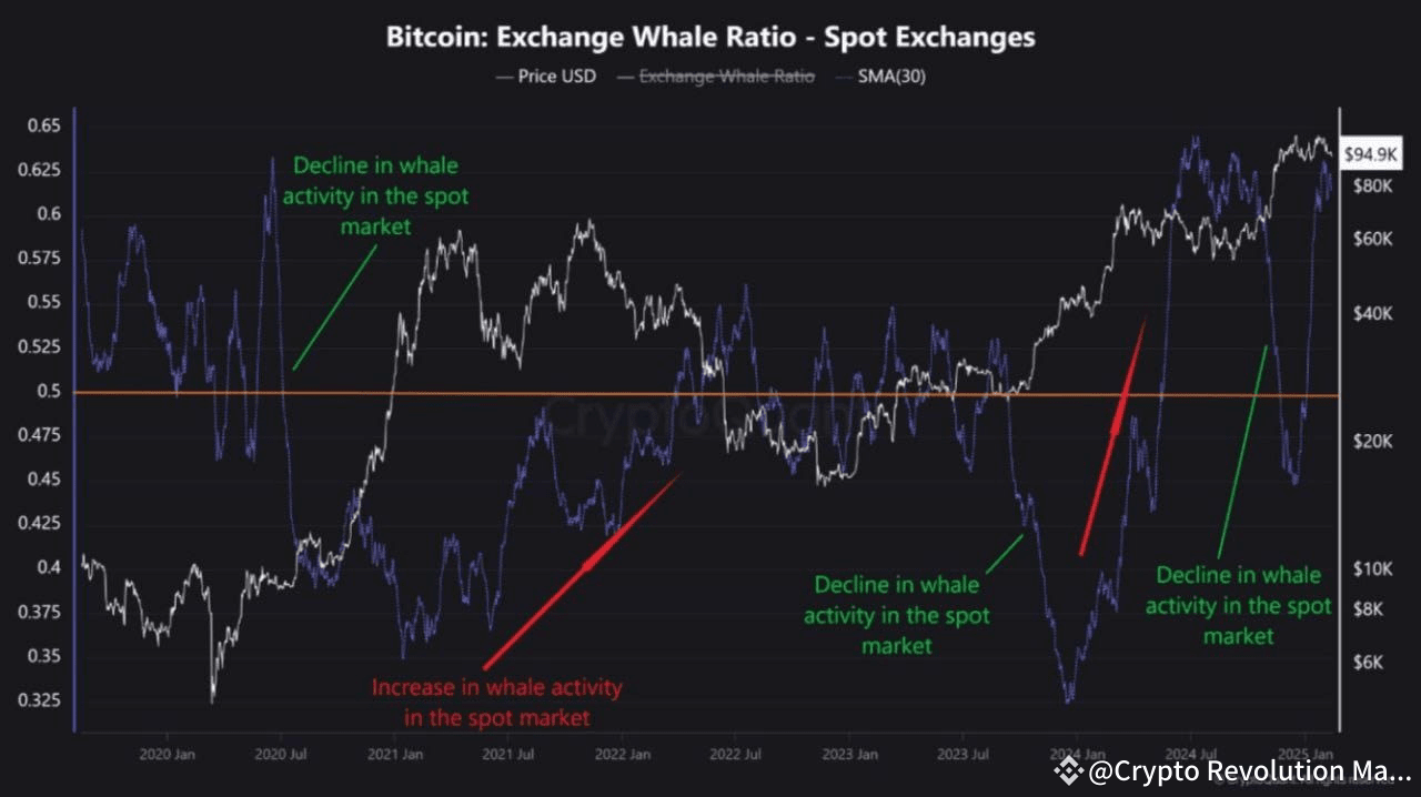 🔥 BULLISH: #Bitcoin whale inflows to exchanges near a 5-yea | Crypto Revolution Masters on ...