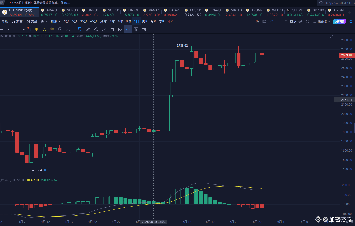 Brothers, good morning 🌞🌞 Today's Ethereum analysis: Yest | 链上金宝 on ...