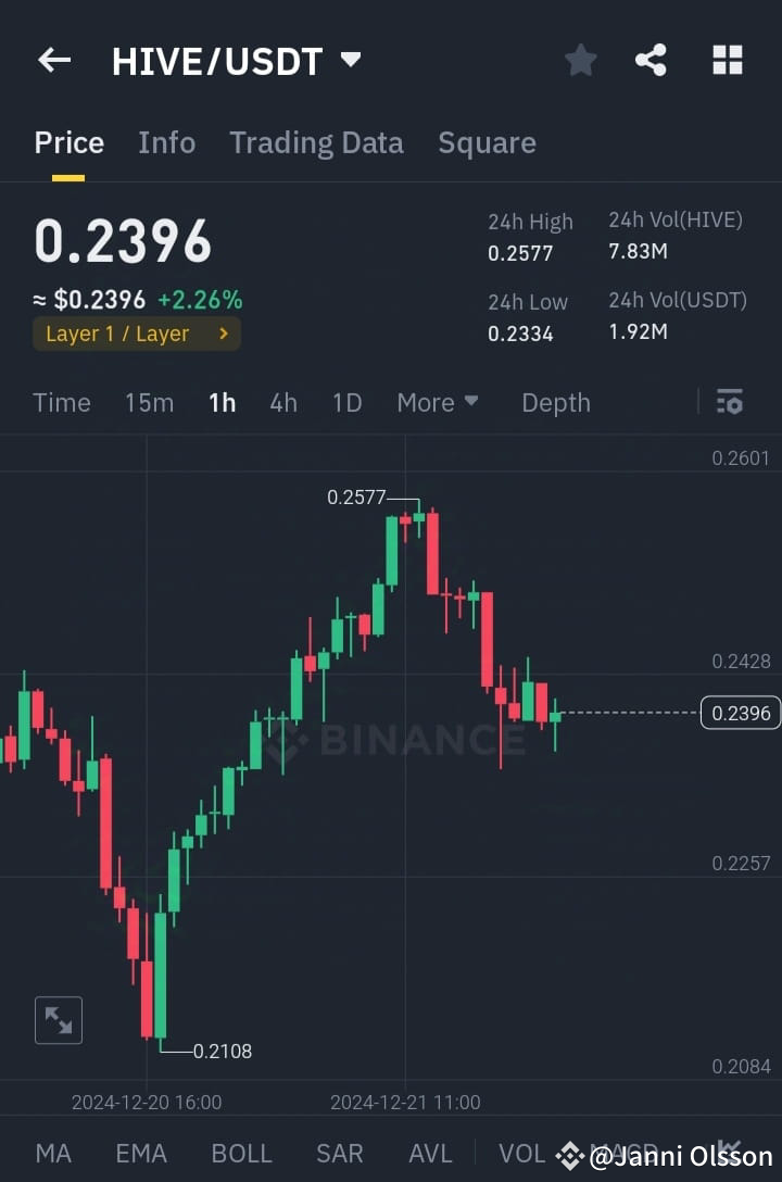 🔥$HIVE HIVE/USDT: Holding Strong with Momentum! 🔥 📉 C | Janni Olsson on Binance Square