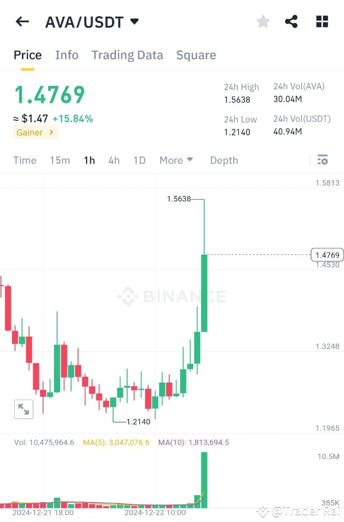 🚀 Target Achieved! $AVA 🚀 🎯 Target: $1.47 📈 Current | Trader Rai on Binance Square