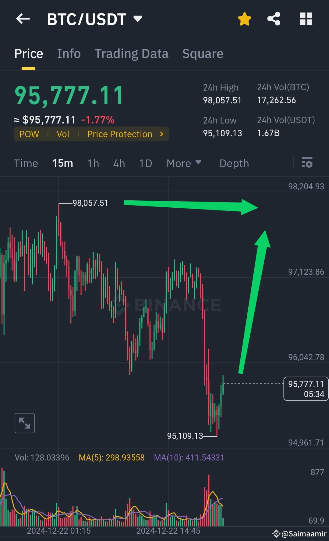 $BTC BUY BUY BUY. . . 💯💯💯 This time to buy a $BTC . The | Saimaamir on ...