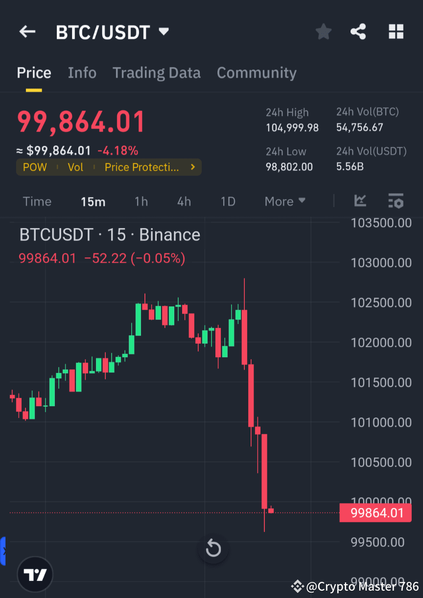 $BTC $BTC $BTC 📊 BTC/USDT Technical Analysis | Crypto Master 786 on Binance Square