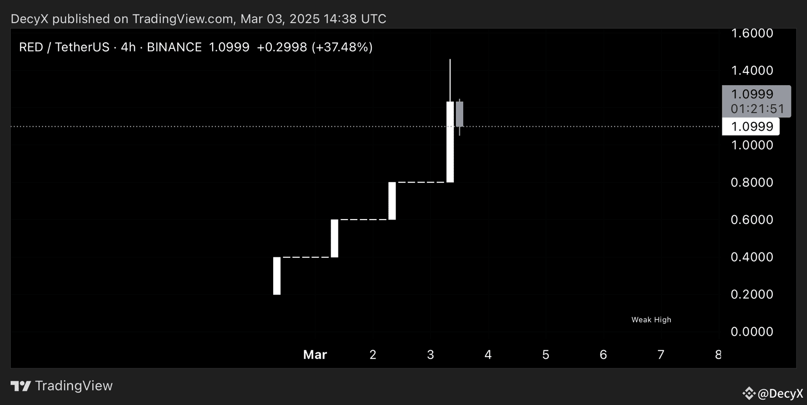 $RED - Strong Momentum Play • Bias: Bullish continuation • | DecyX on Binance Square