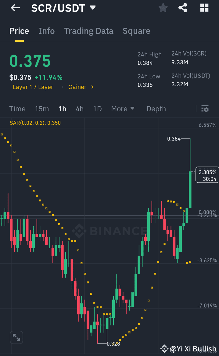 🔥 $SCR /USDT Ready for Takeoff? 🚀 3 Targets You Can’t Igno | Yi Xi Bullish on Binance Square