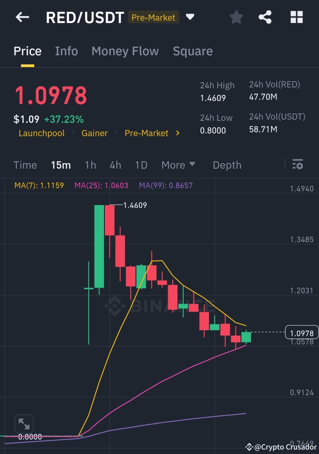 $RED /USDT – Reversal in Play? RED is consolidating after | Crypto Crusador on Binance Square