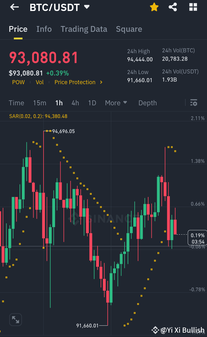 $BTC /USDT | Calm Before the Break? Bulls Eye Key Resistance | Yi Xi Bullish on Binance Square