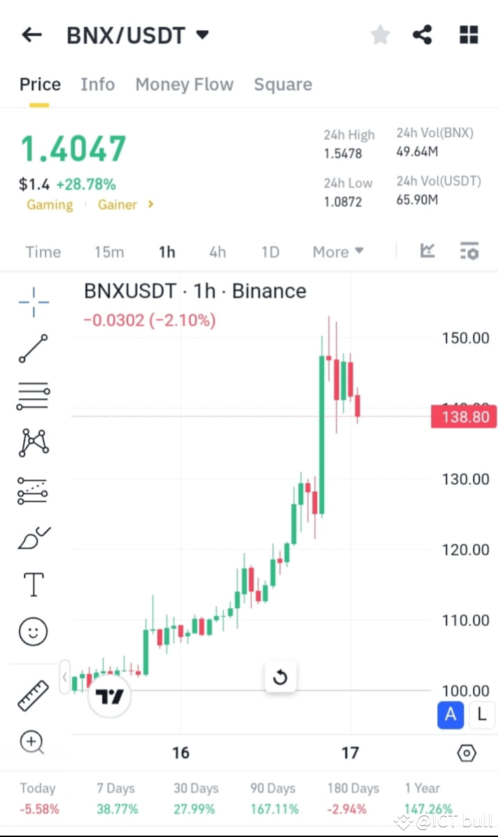 $BNX /USDT – SPOT TRADE SETUP 🚀🔥 $BNX has shown massive m | ICT bull on Binance Square
