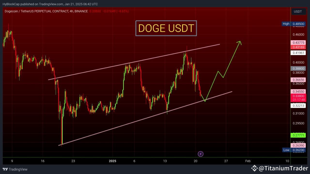 #DOGE is moving in channel formation, price is likely to ...