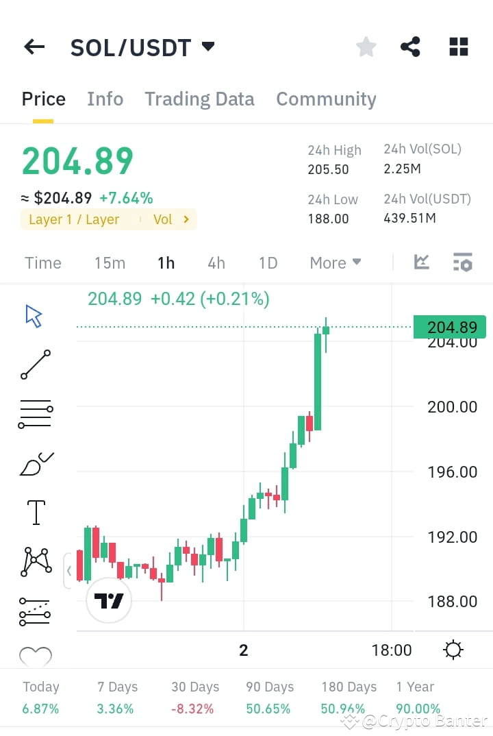 $SOL /USDT strong bullish breakout 💯 🔥 Entry Zone: $202 | Crypto Banter on Binance Square