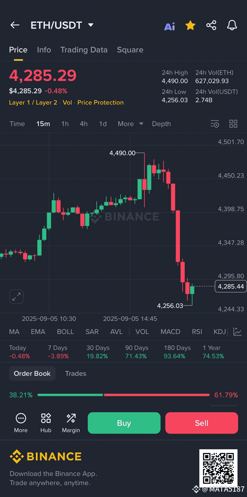 🚨NEWS IN: $ETH DROPPED BELOW $4,300 AFTER SIGNIFICANT GAINS | MATA5187 on Binance Square