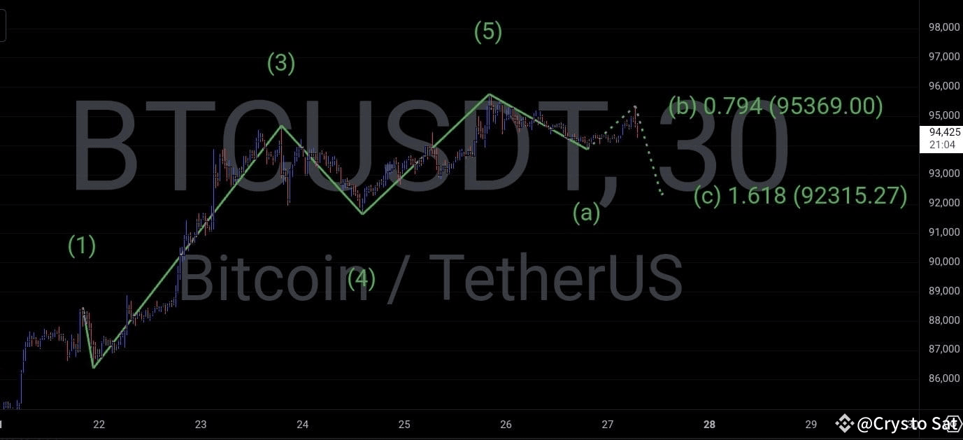 #Bitcoin 30Mins Chart Analysis $BTC has just completed a 5 | Crypto Sat ...