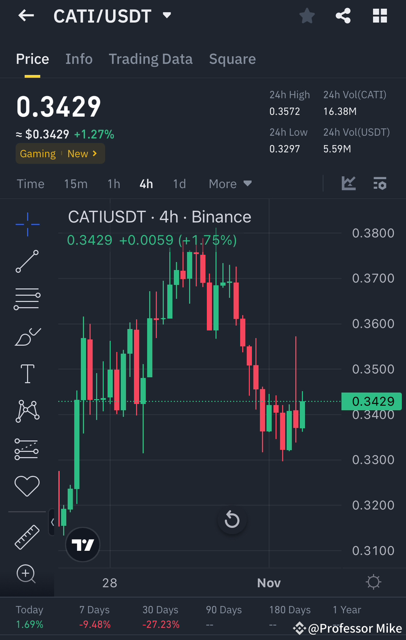 Perfect Long Entry Alert: $CATI /USDT $CATI /USDT on the 4- | Professor Mike on Binance Square