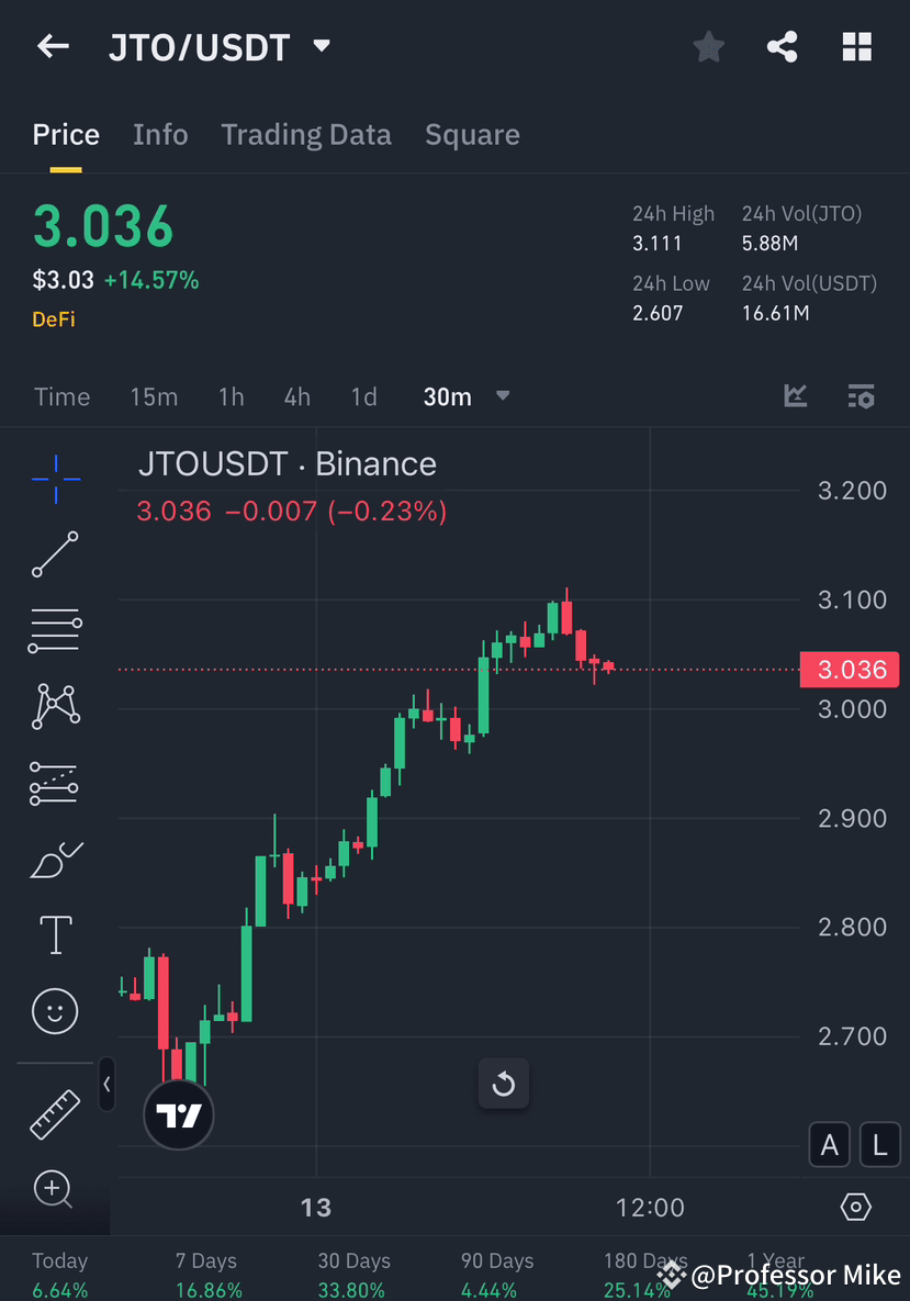$JTO /USDT – Short Trade Alert! 🔥💯 JTO is showing signs o | Professor Mike on Binance Square