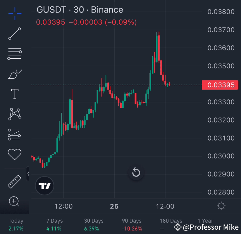 $G USDT/USDT On the Move: Potential Breakout Alert! 🔥💯 GU | Professor Mike on Binance Square