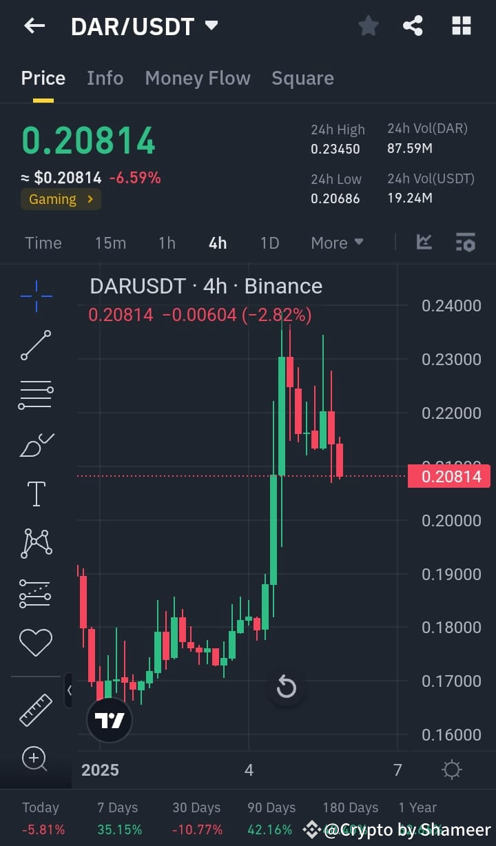 🚀$DAR / USDT: Momentum Building for Breakout - Stay Ready! | Crypto by Shameer on Binance Square