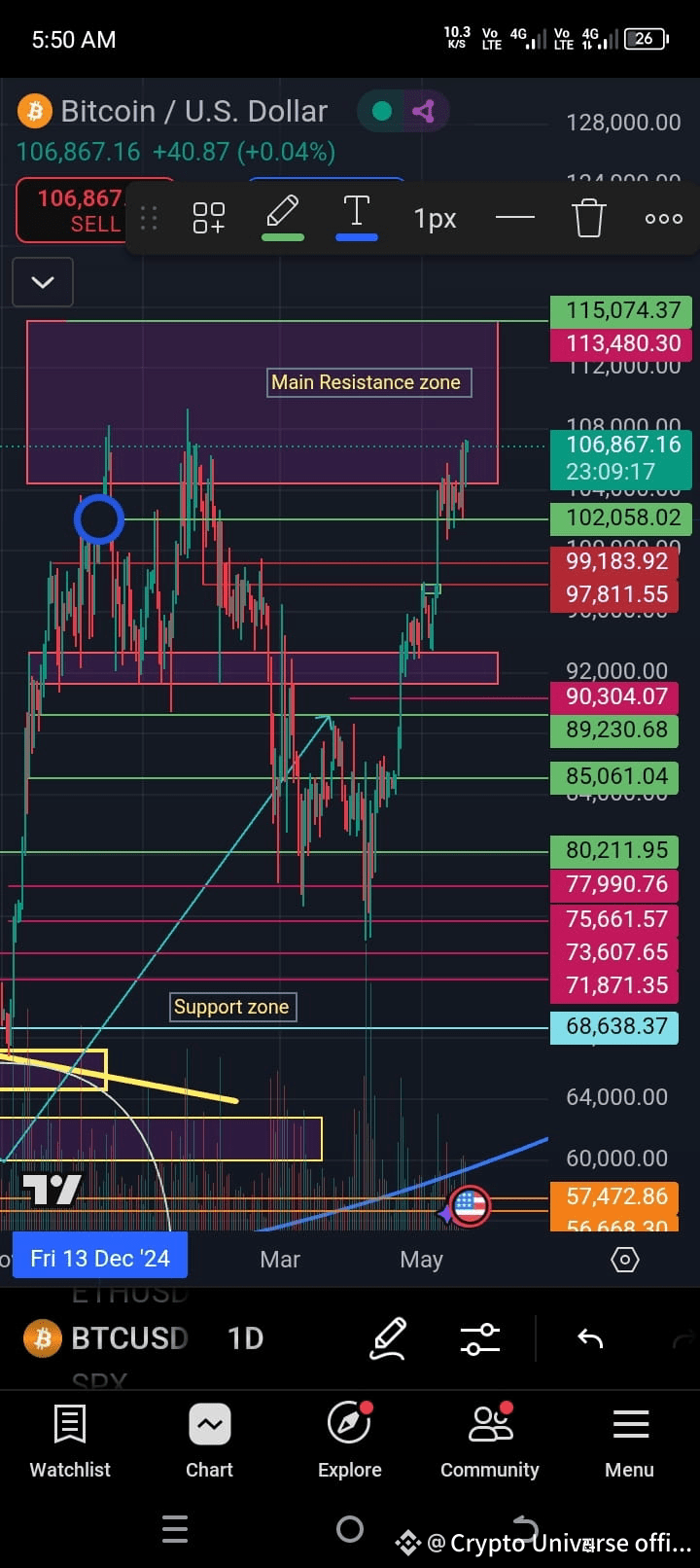#BTC Battle of Zones: Eyes on 105K Breakout for New ATH! 🚀 | Crypto Universe official on Binance ...