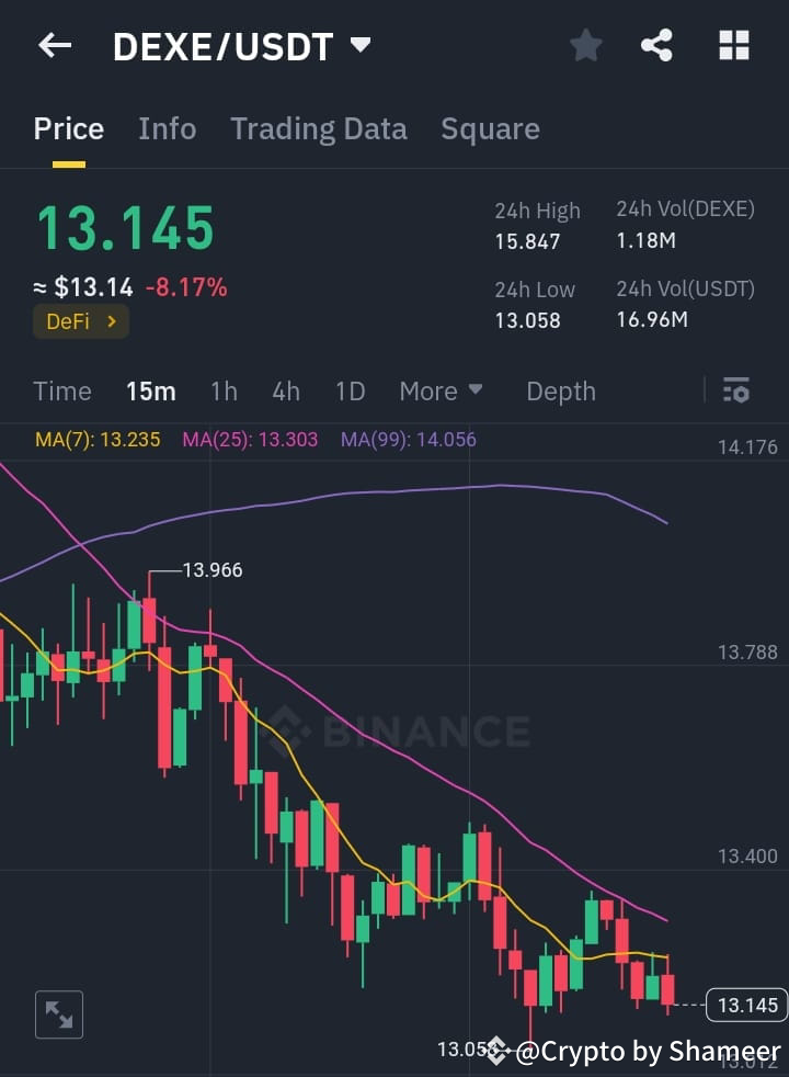 📉 $DEXE / USDT Market Update Current Price: $13.145 24H Cha | Crypto by Shameer on Binance Square