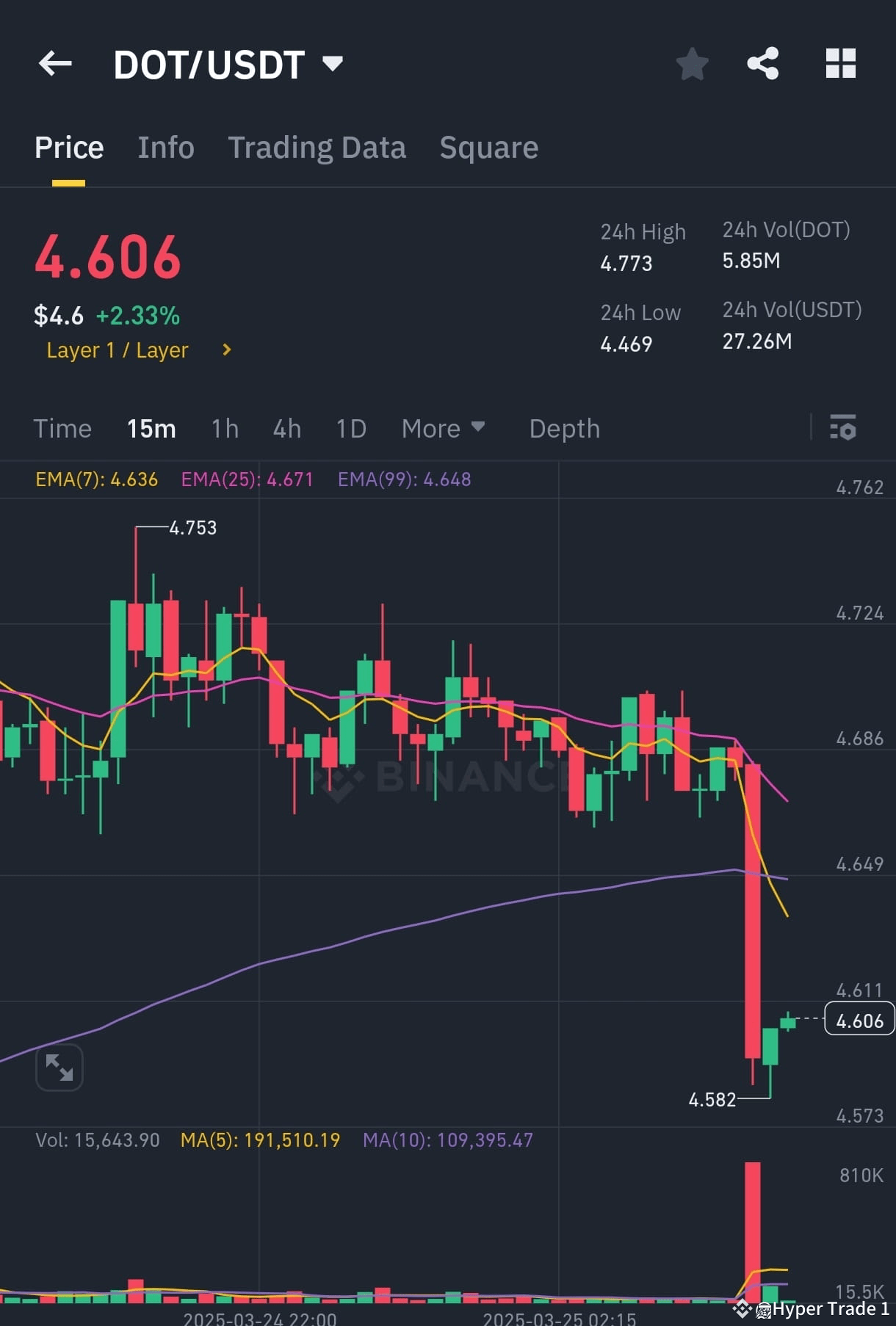 $DOT /USDT Short Trade Setup 🚀📉 Entry Zone: 4.686 - 4.724 | Hyper Trade 1 on Binance Square