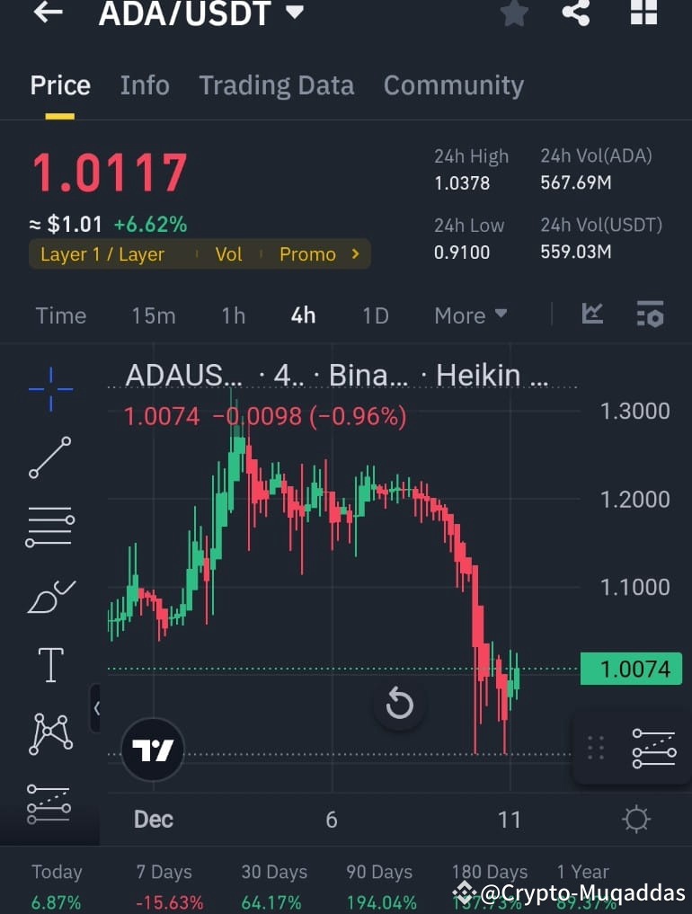 $ADA/USDT ALERT: Bullish Breakout in Progress! 🚨 Cardano ( | Crypto-Muqaddas on Binance Square