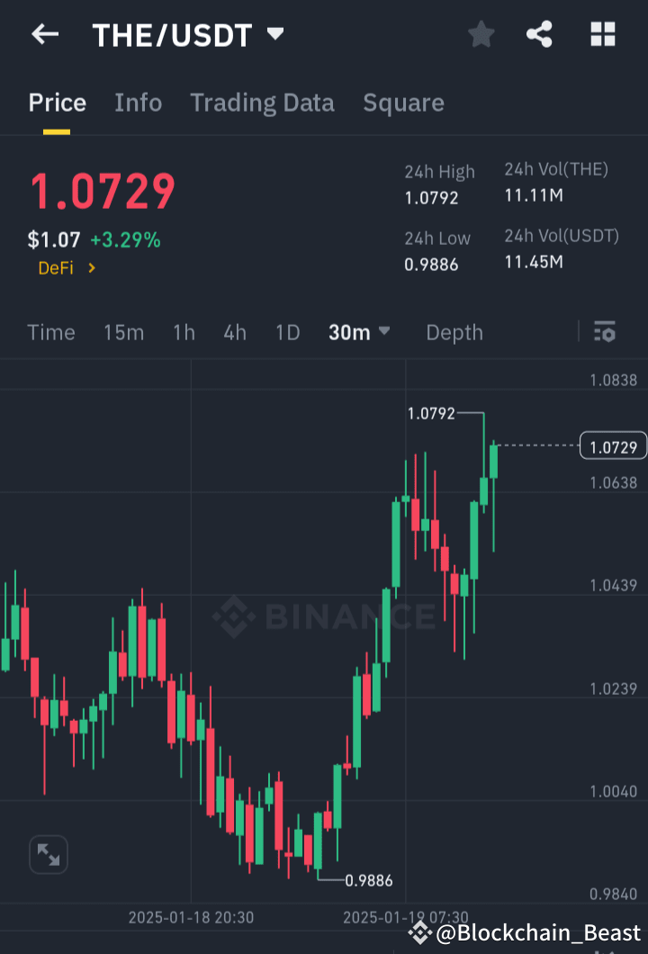$THE /USDT Bull Run Alert!🔥💯 Bullish Zone Start ⚠️ Enter N | Blockchain_Beast on Binance Square