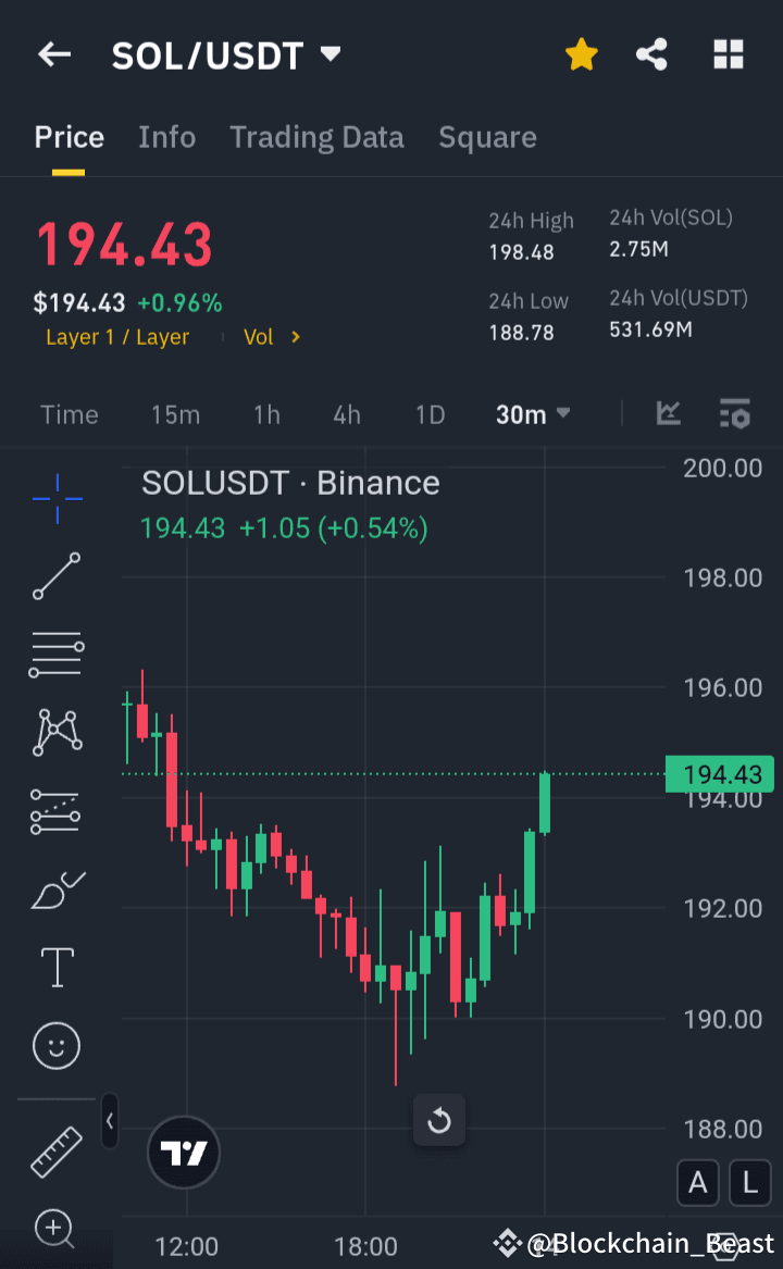 📊 $SOL on the Move – Key Levels to Watch! 🚀 Solana ($SOL | Blockchain_Beast on Binance Square