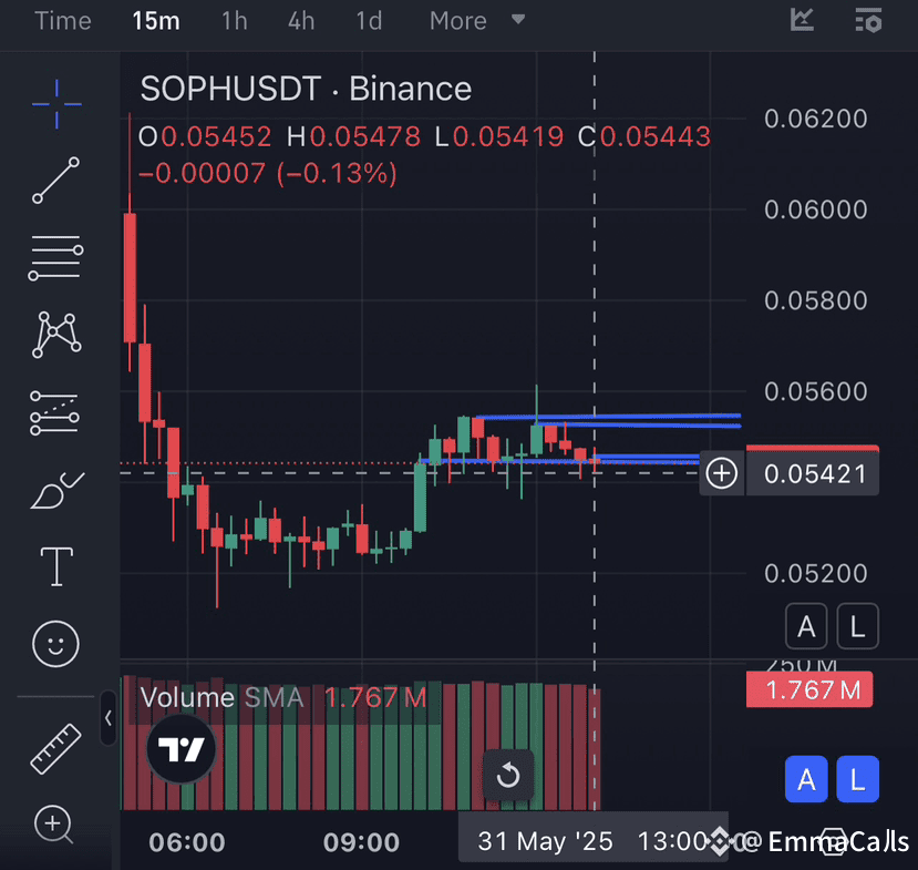 $SOPH BREAKOUT OR PULLBACK? – $SOPH/USDT AT A DECISION ZONE | EmmaCalls on Binance Square