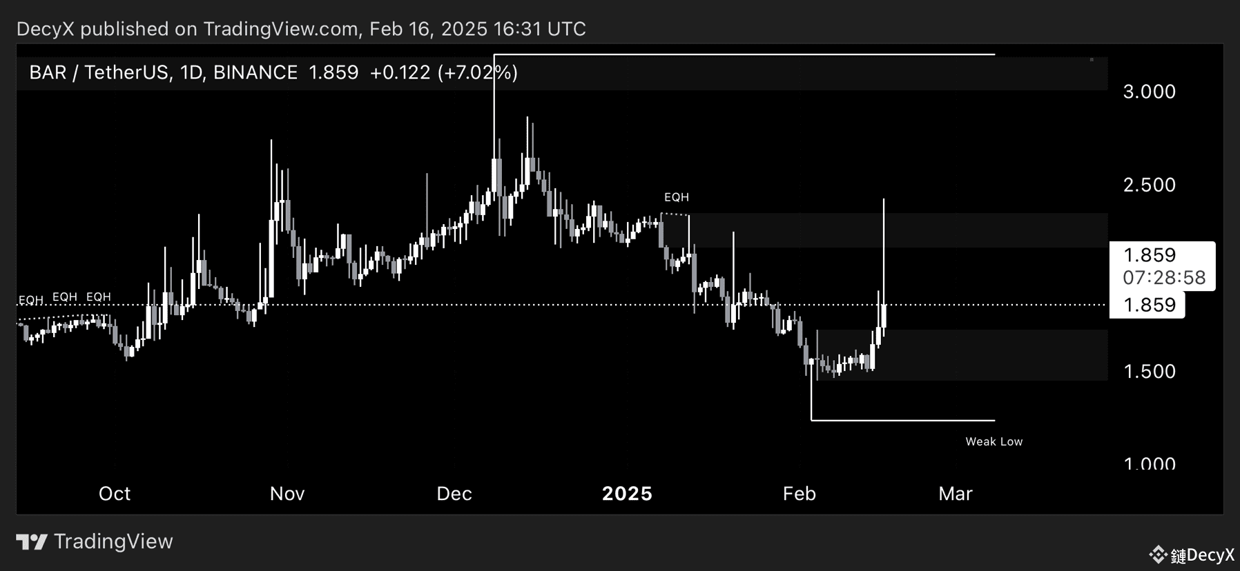 $BAR Bias: Bullish Setup: Liquidity Grab & Reversal Play | DecyX on Binance Square