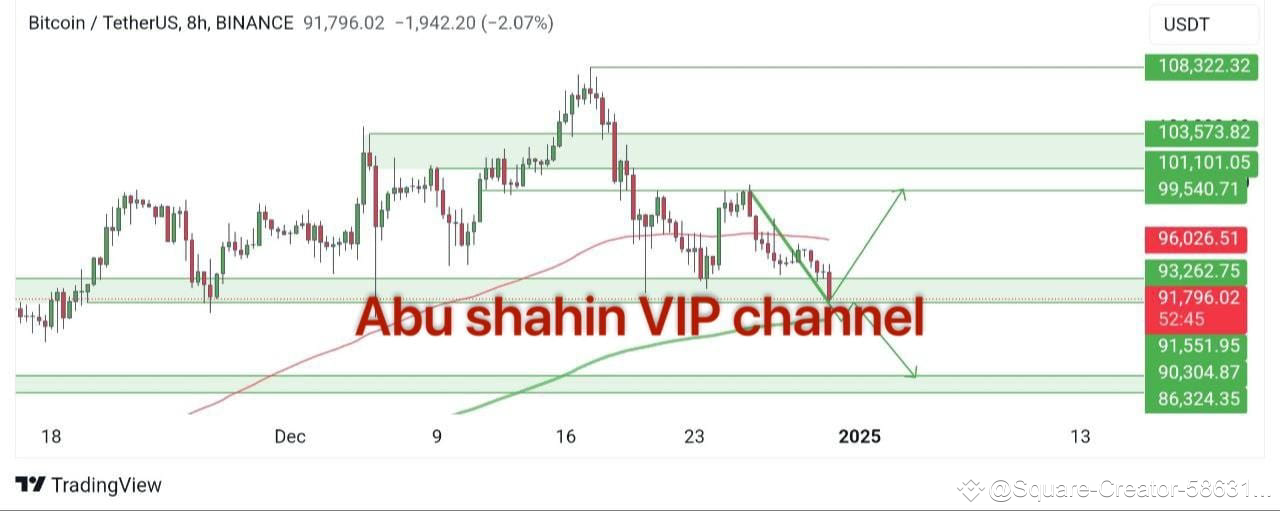 Bitcoin • Bitcoin is approaching the 93k-91k support range | massaobe ...