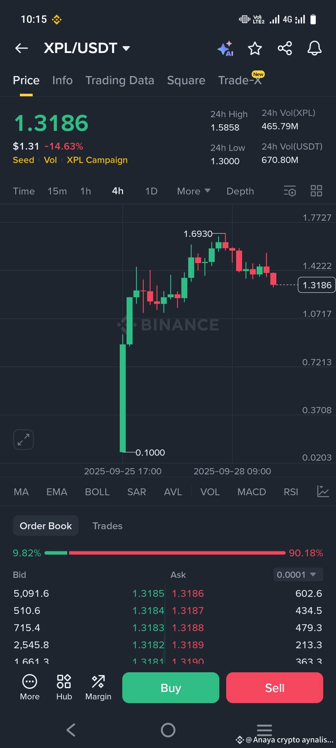 $XPL /USDT 强烈看跌修正 — 卖方主导! XPL 交易价格为 $1.3186，下跌 -14.63%，在 24 | Alpha ...