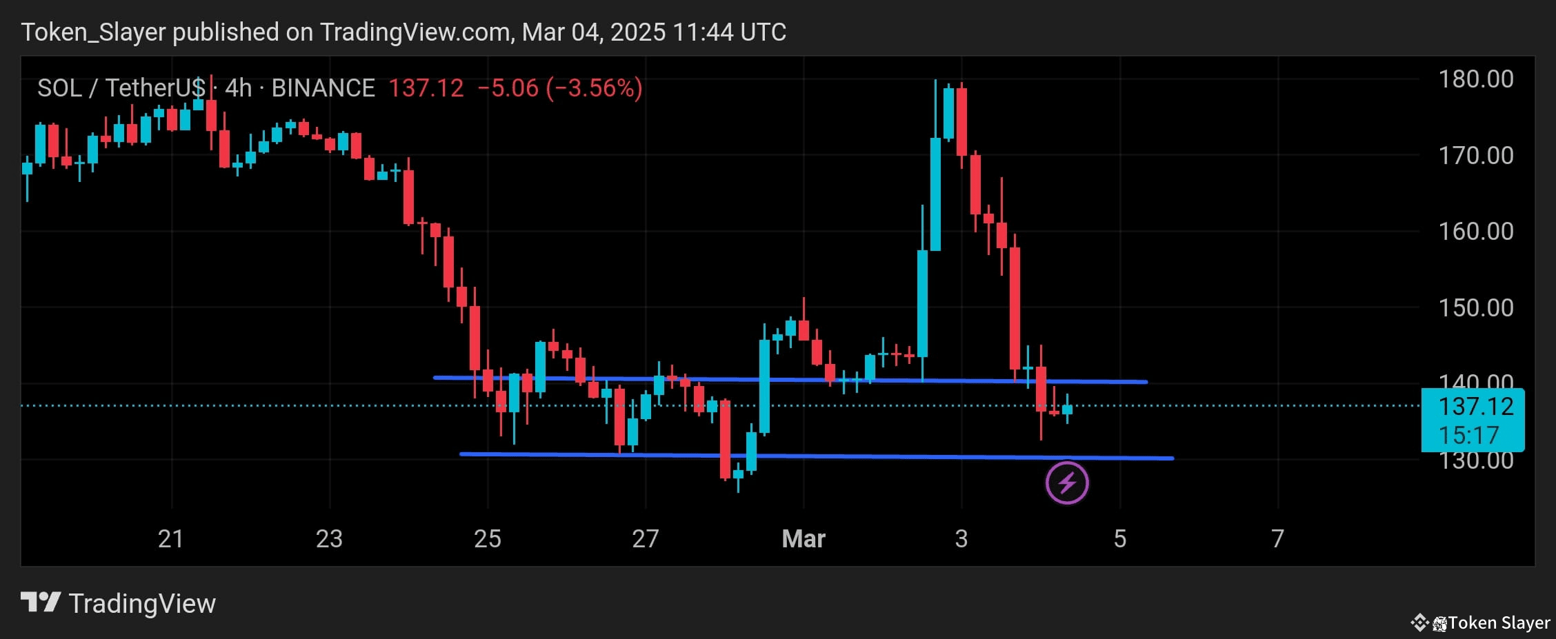 $SOL /USDT Market Update: SOL is back 😂 Another Chance for | Token Slayer on Binance Square