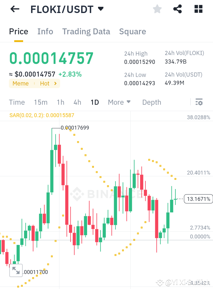 $FLOKI /USDT - Technical Analysis The current price of FLO | Yi Xi Bullish on Binance Square
