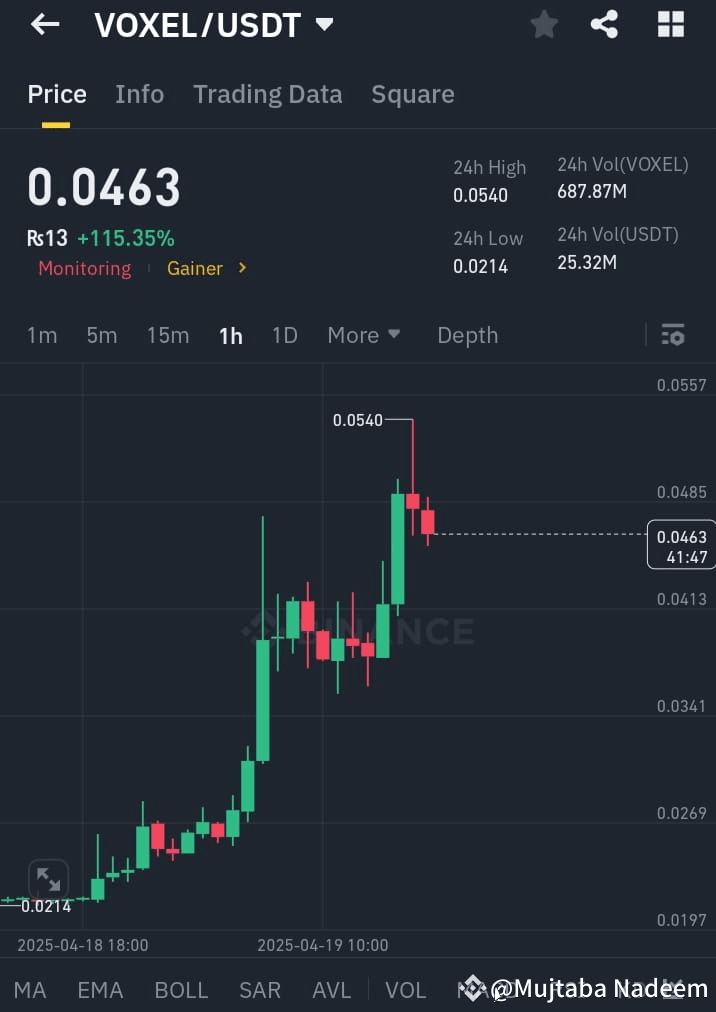 🔥$VOXEL Strongest Bullish With Small Pullback💥 Current Pri | Muhammad Mujtaba Nadeem on Binance ...