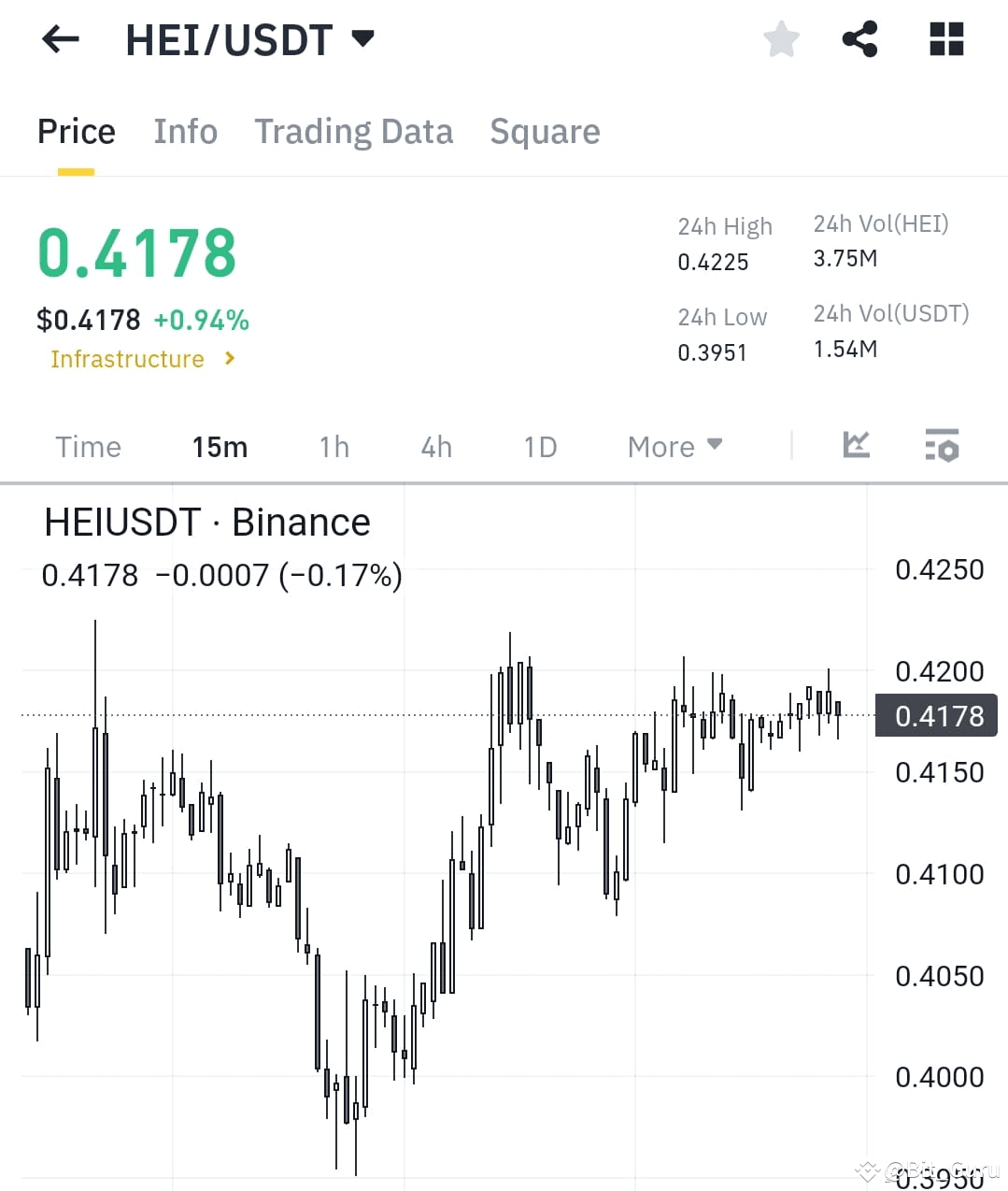 $HEI Gradual Climb Toward Resistance $HEI is trading at | Bit_Guru on ...