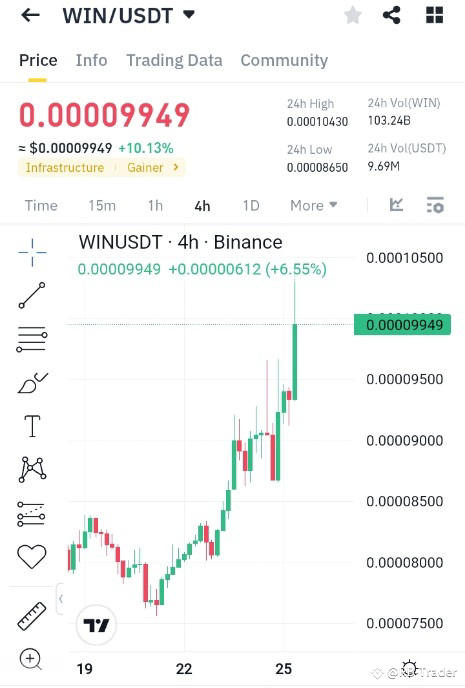 $WIN /USDT Technical Analysis Price Update: WIN/USDT is t | RB-Trader on Binance Square